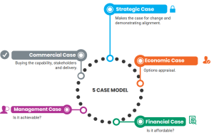 Topic 3.3: Developing and Evaluating Business Cases – GSZ634 Managing ...