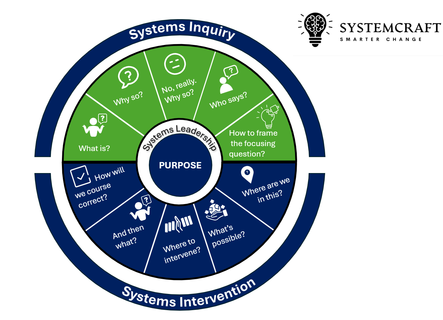 Introduction to Systems Inquiry – Systems Thinking for Leaders
